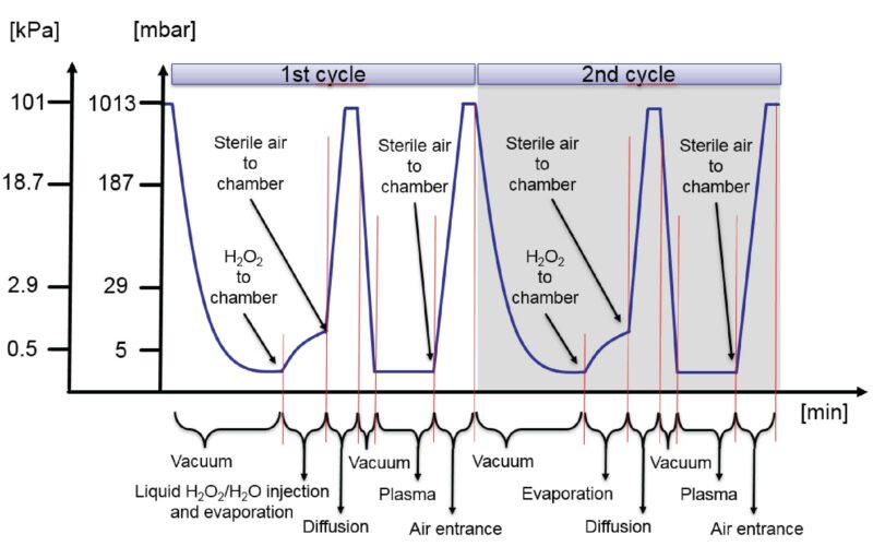 Hydrogen Peroxide Process Challenge - Babich Steriliser